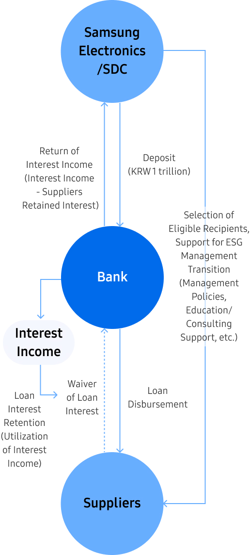 Funding Support | Partner Collaboration | Sustainability in Supply ...