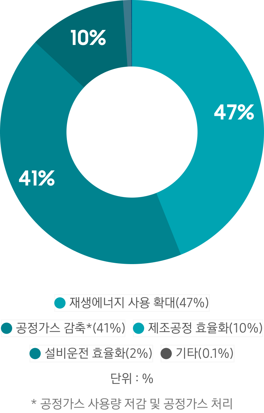 Climate Action | Planet | Sustainability | Samsung Electronics