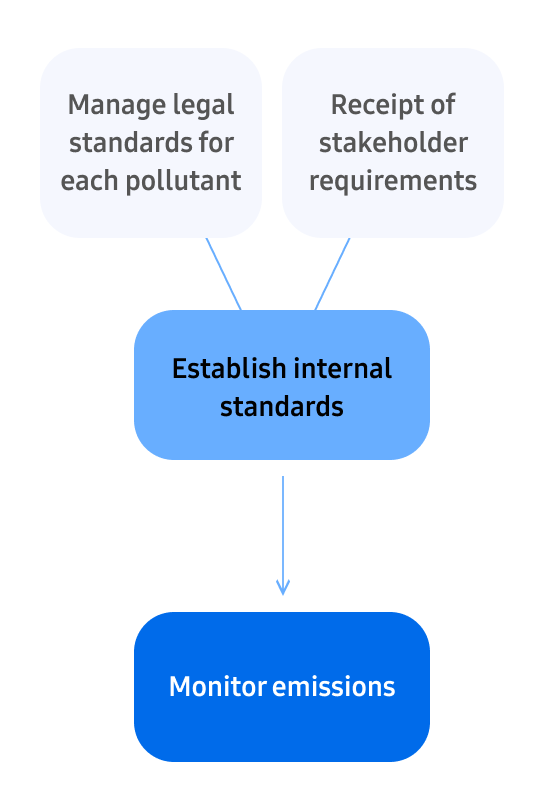 Air and water pollution management activities | Reducing Water Use and ...