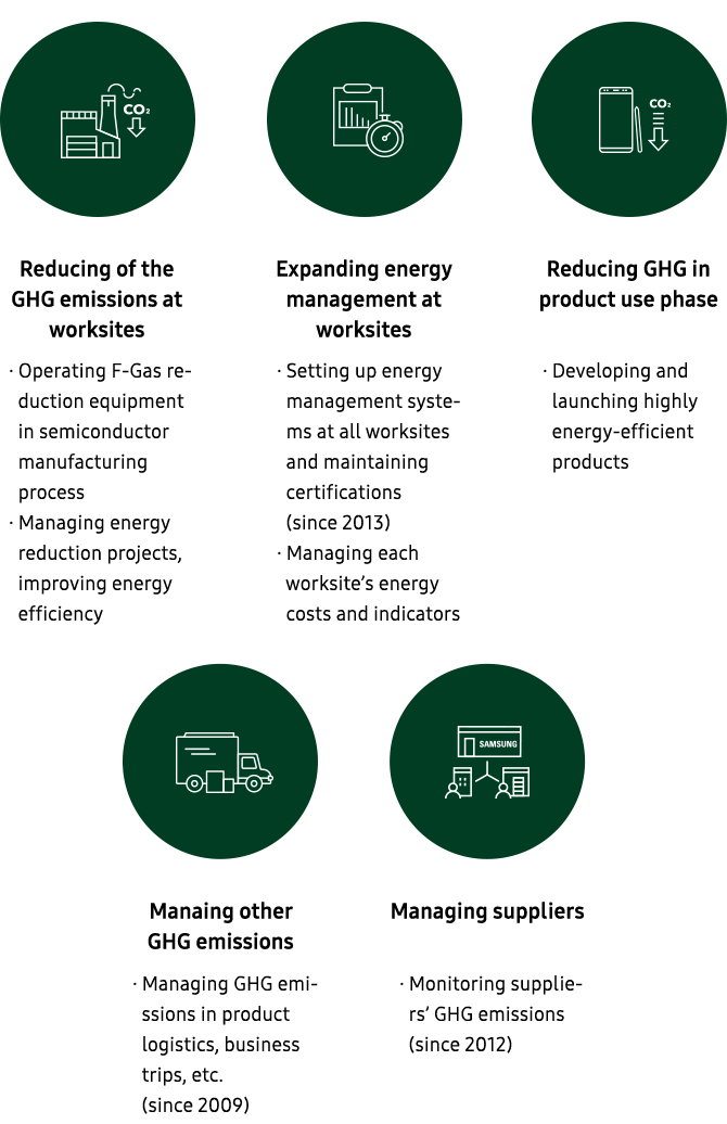 Climate Action | Environment | Sustainability | Samsung US