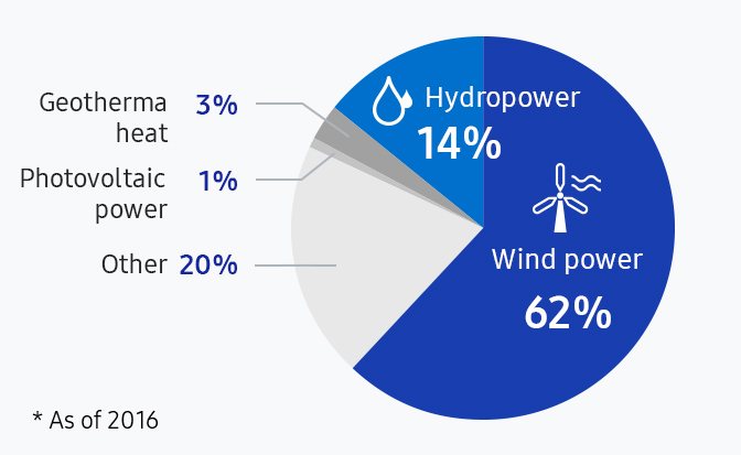Climate Action | Environment | Sustainability | Samsung US