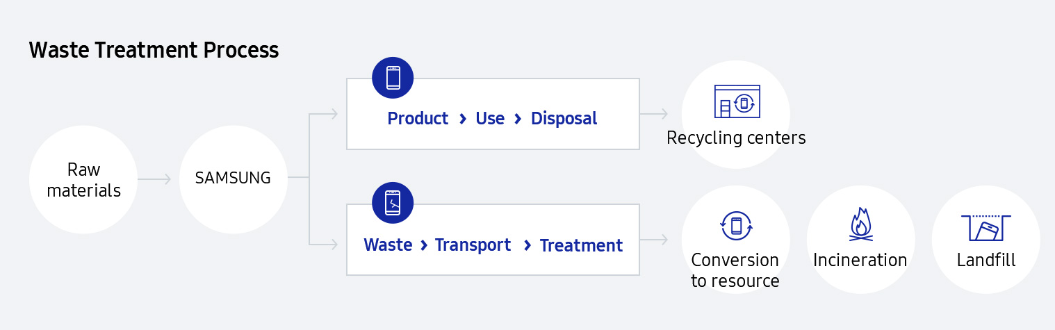 Resource Efficiency | Environment | Sustainability | Samsung US