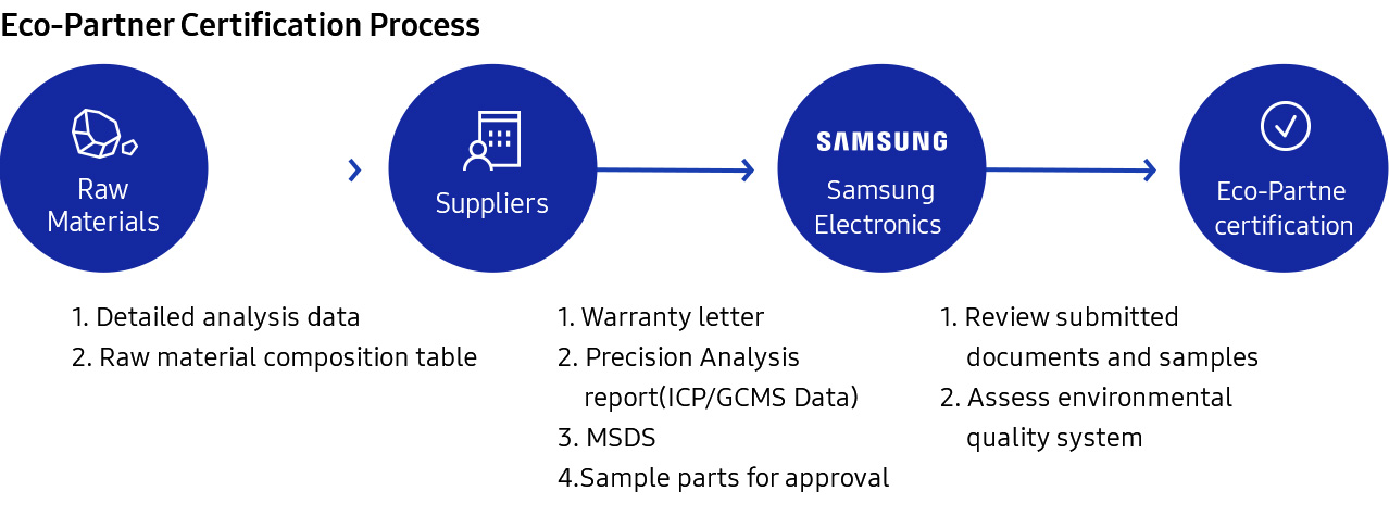 Sustainable Supply Chain | Environment | Sustainability | Samsung US