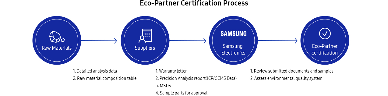 Sustainable Supply Chain | Environment | Sustainability | Samsung US