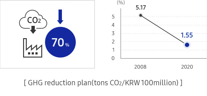 Environment | Sustainability | Samsung US